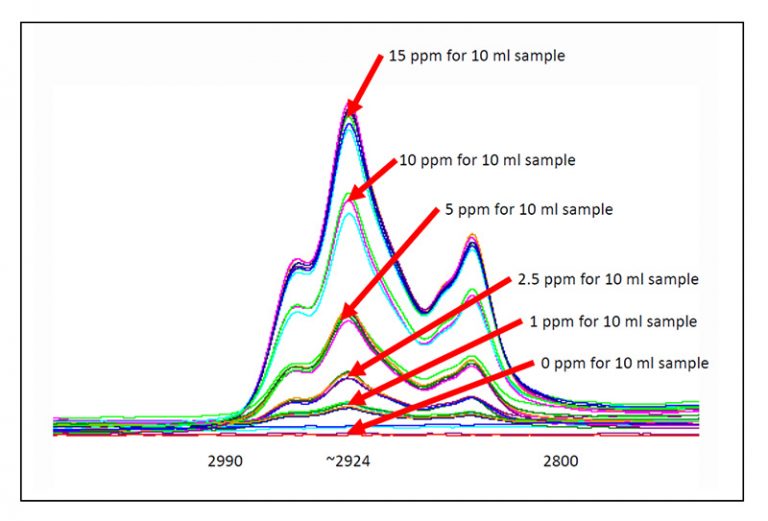 Measure Residual Oil in Critical Systems | OSS