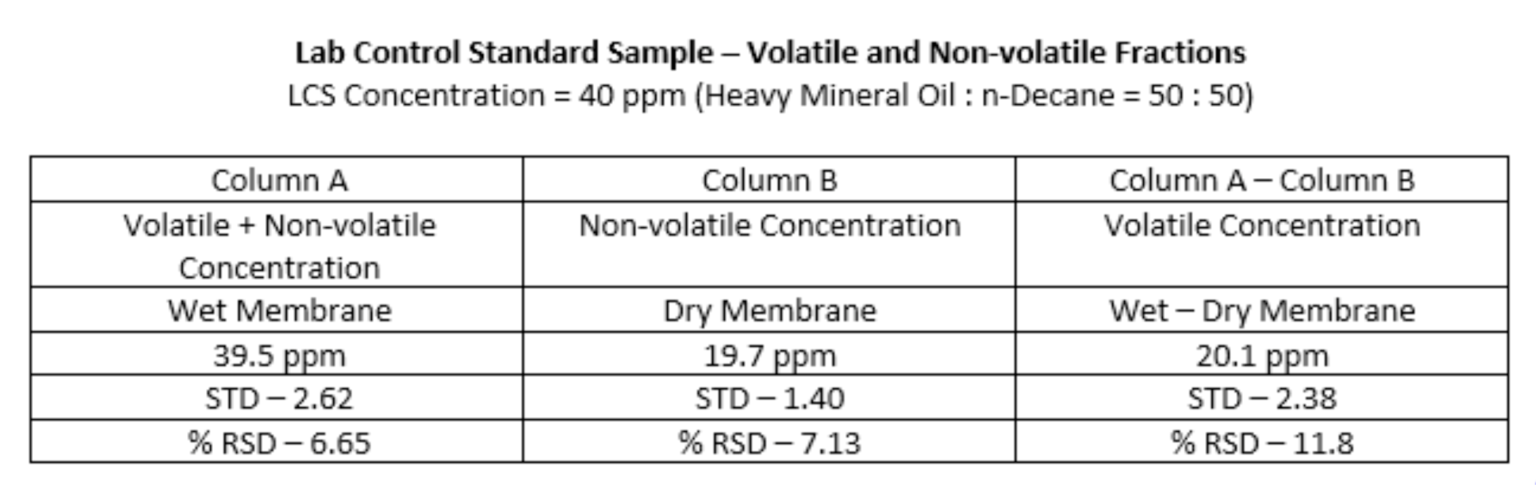 Advanced Technology for Measuring Non-volatile and Volatile Components ...